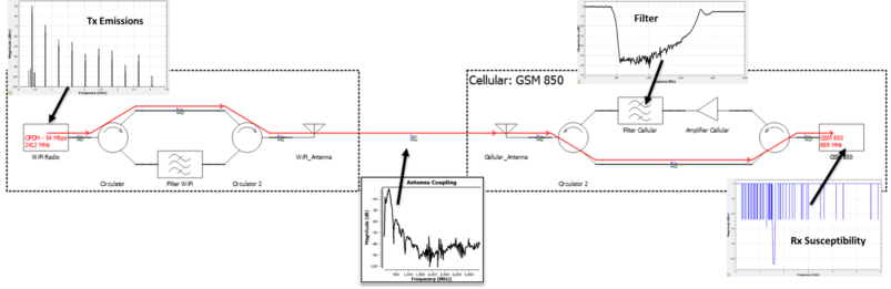 RF architecture - Electro Magnetic Applications, Inc.