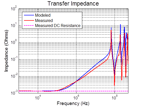 EM Material Characterization Measurement Services - EMA3D.com