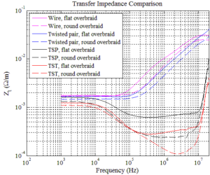 transfer impedance - Electro Magnetic Applications, Inc.