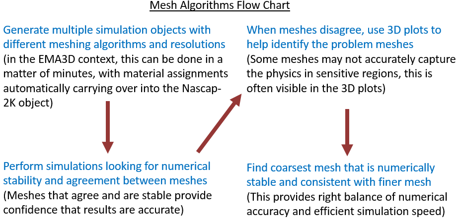 Mesh Sensitivity - Electro Magnetic Applications, Inc.