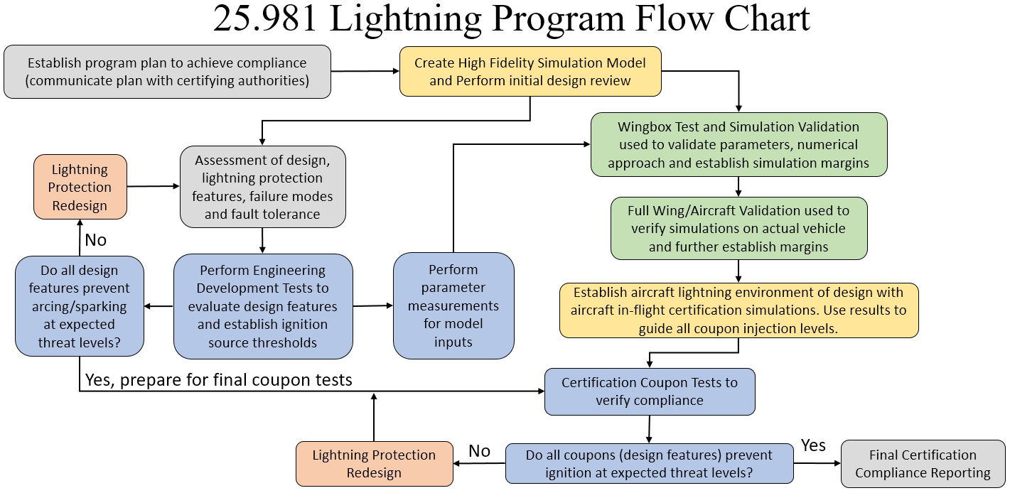 Fuel Systems 25.981 lightning certification - Electro Magnetic Applications
