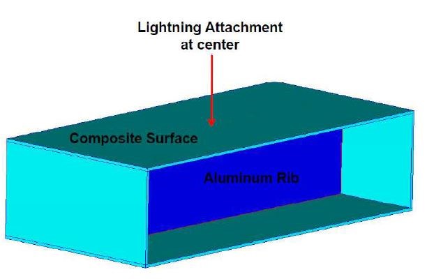Using FDTD to Study the Effect of Current Flow and Induced Electrical ...